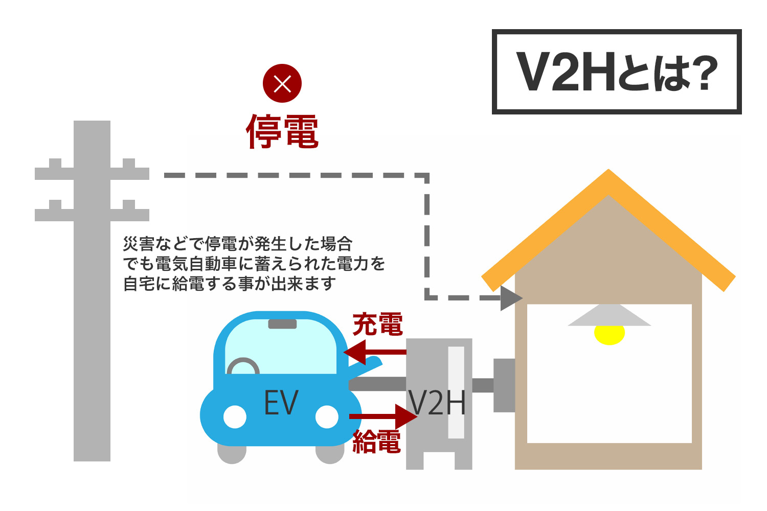 世界が注目する電気自動車(EV)とV2H、大容量の蓄電機能と4つのメリットを大解剖！