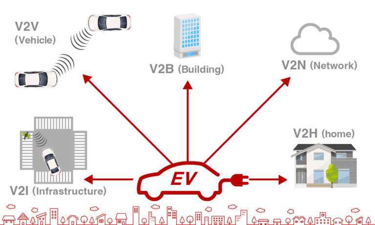V2Xとは？実現できることや今後の課題、V2Hとの違いを解説